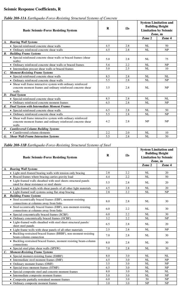 Seismic Response Coefficients, R Table 208-11A | Chegg.com
