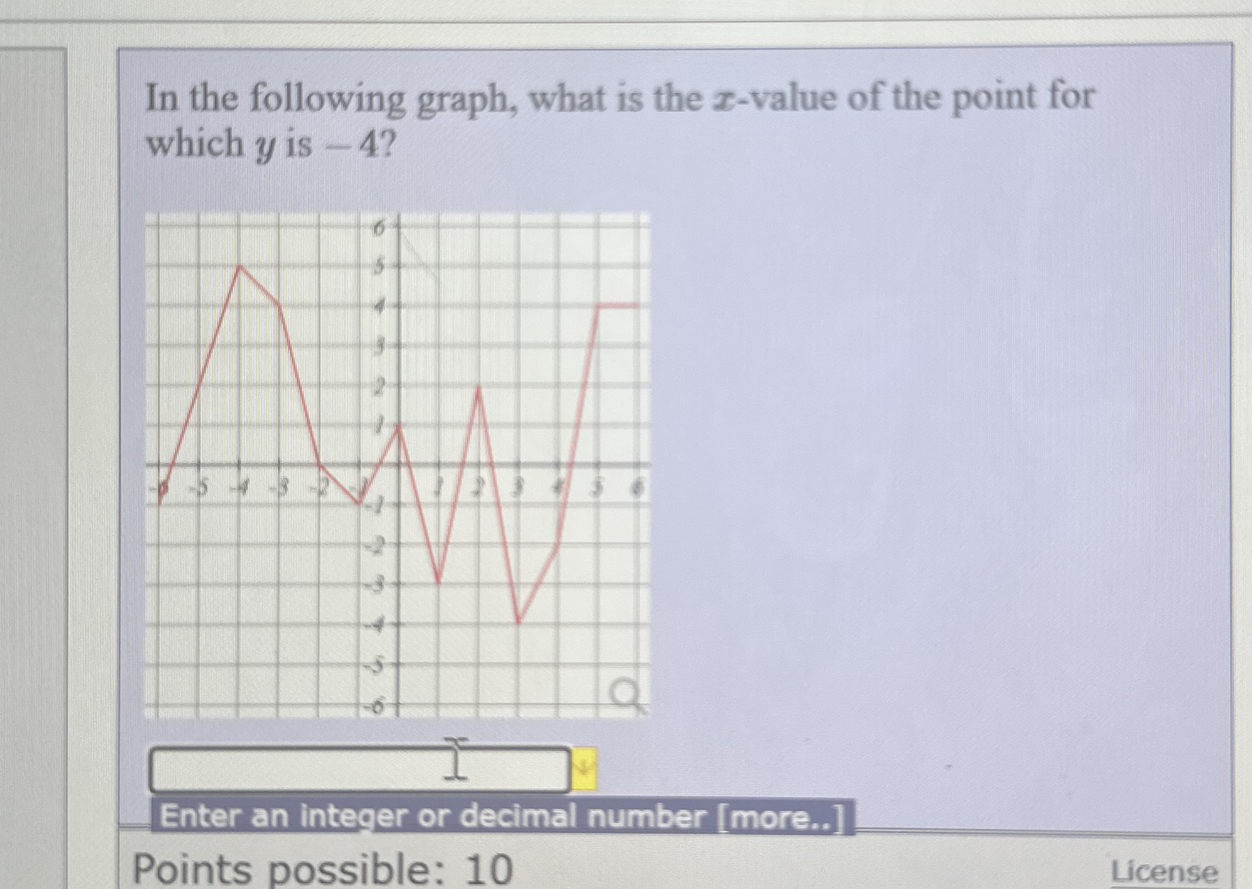 Solved In the following graph, what is the x-value of the | Chegg.com