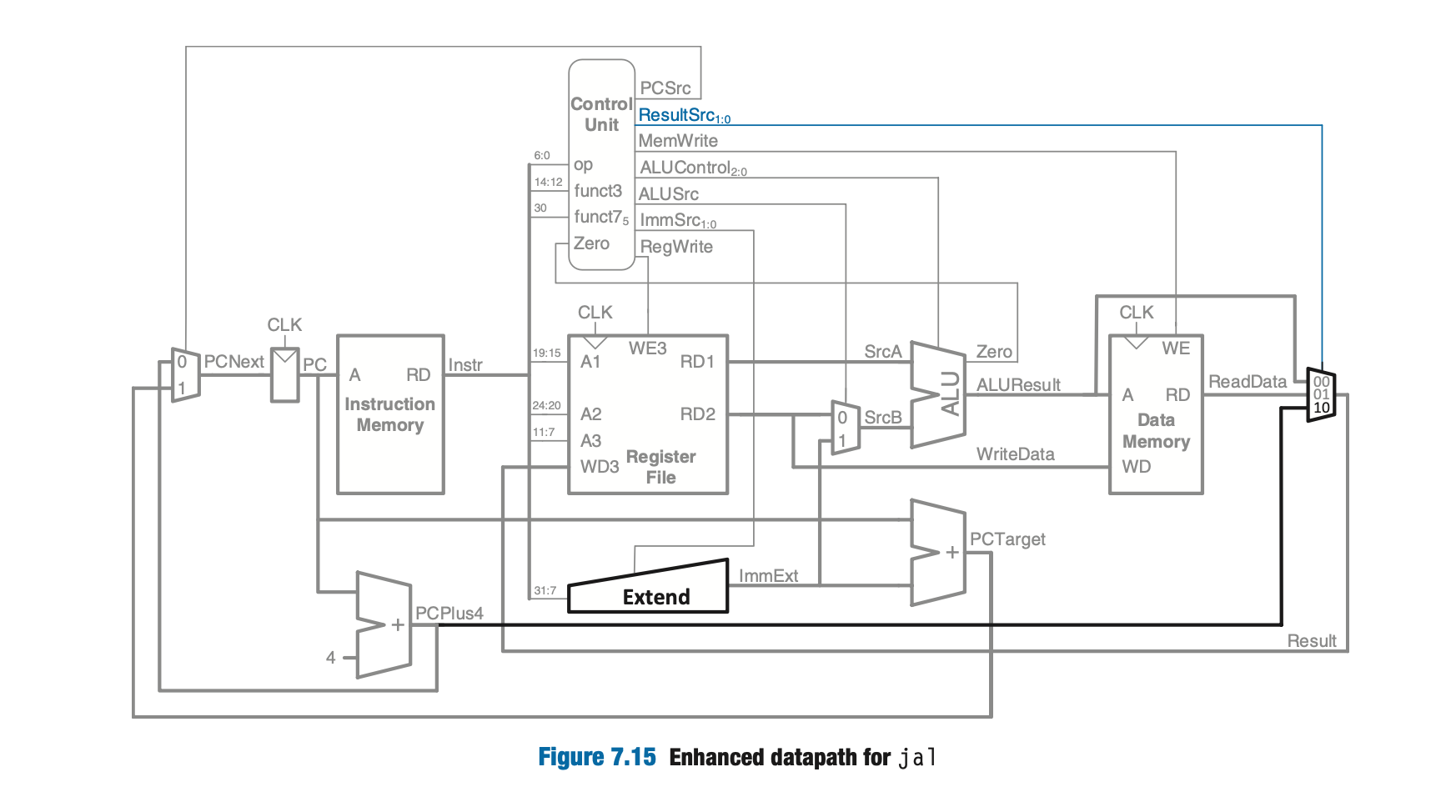 Solved Modify the single-cycle RISC-V processor to implement | Chegg.com