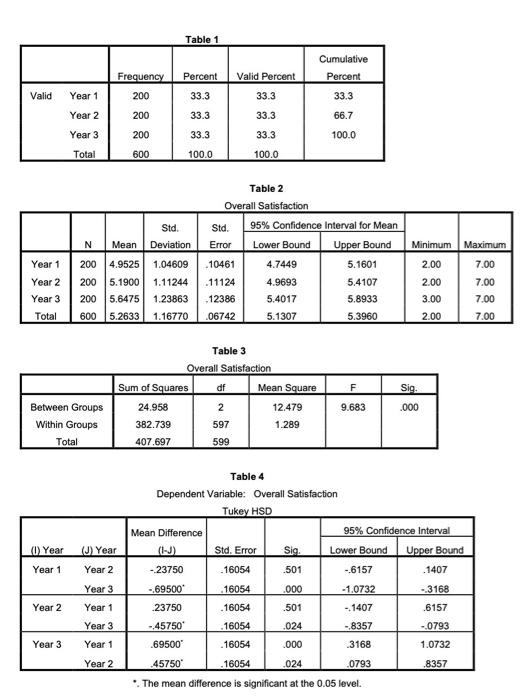 Solved Table 4 Dependent Variable: Overall Satisfaction ∵ | Chegg.com