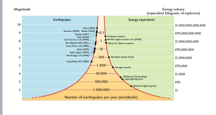 Moment Magnitude Scale Machine