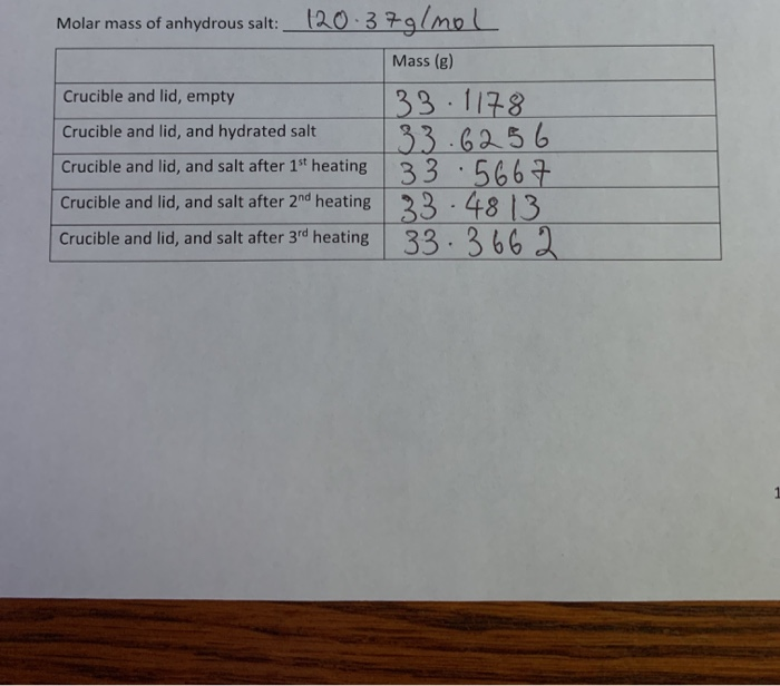 Solved Molar mass of anhydrous salt: 120.37g/mol Mass (g) | Chegg.com