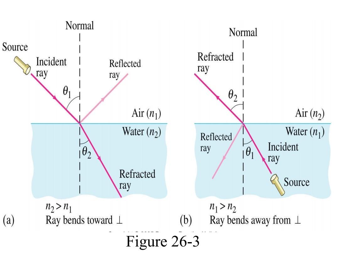 Solved Source Normal | | Incident ray 0 Normal | Refracted] | Chegg.com