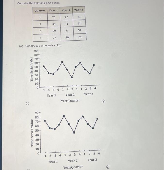 Solved Consider the following time series: (a) Construct a | Chegg.com