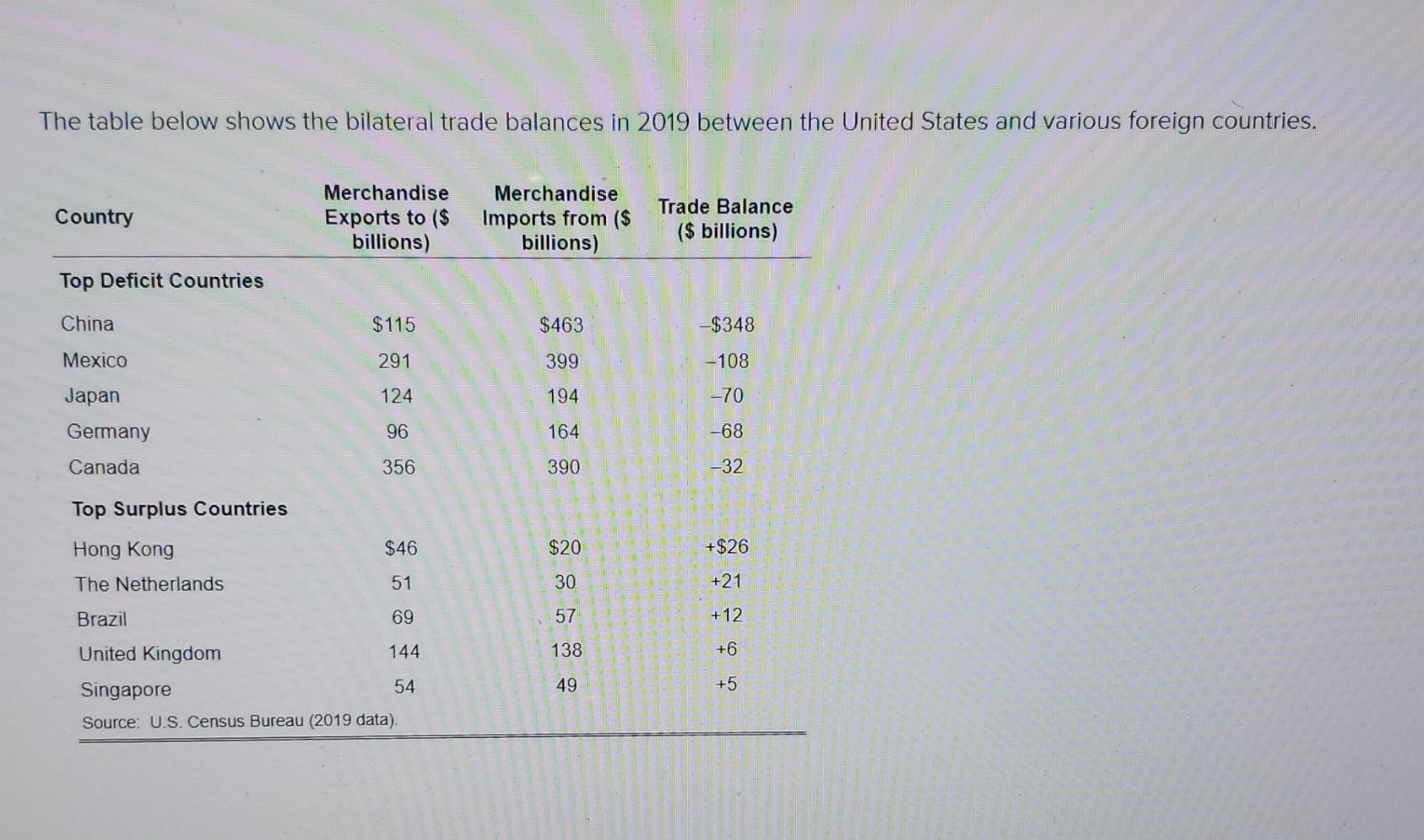Solved The table below shows the bilateral trade balances in | Chegg.com