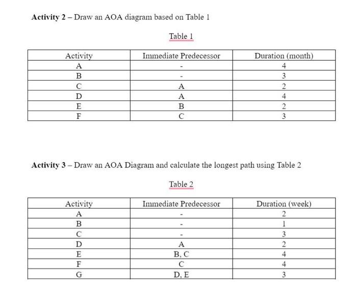 Solved Activity 2 - Draw an AOA diagram based on Table 1 | Chegg.com