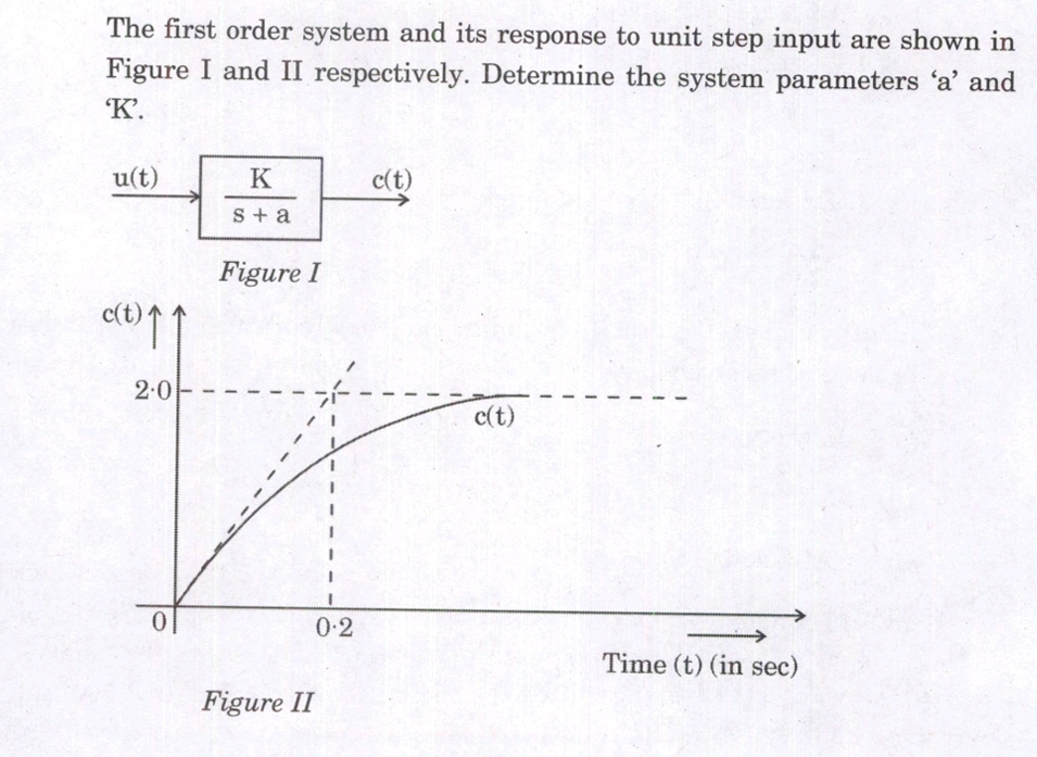 Solved The first order system and its response to unit step | Chegg.com