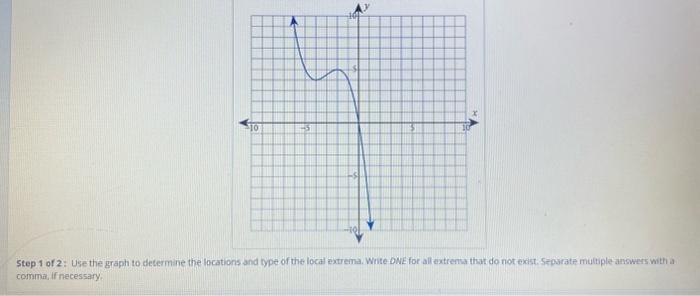 Solved Step 1 of 2: Use the graph to determine the locations | Chegg.com
