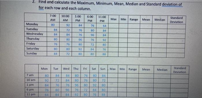 Solved 2. Find and calculate the Maximum, Minimum, Mean, | Chegg.com