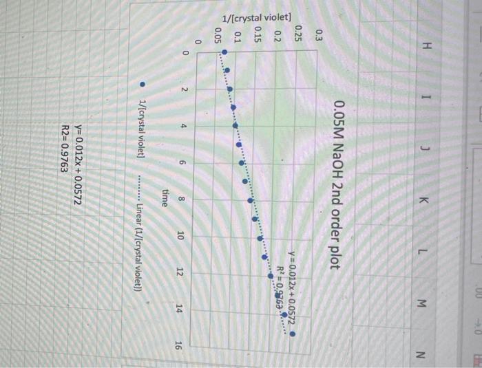 Solved 0.1MNaOH zero order plotGraphical analysis... Based | Chegg.com