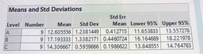 Solved Means and Std Deviations Std Err Level Number Mean | Chegg.com