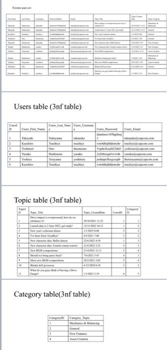 Solved Fohith unet cal Users table (3nf table) Topic table | Chegg.com
