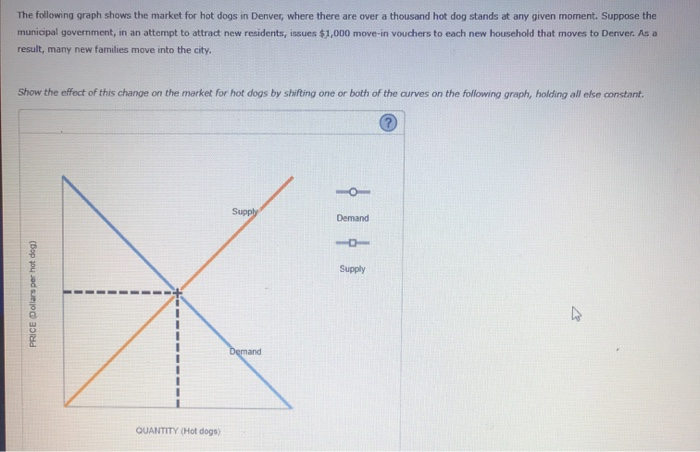 Solved The following graph shows the market for hot dogs in | Chegg.com