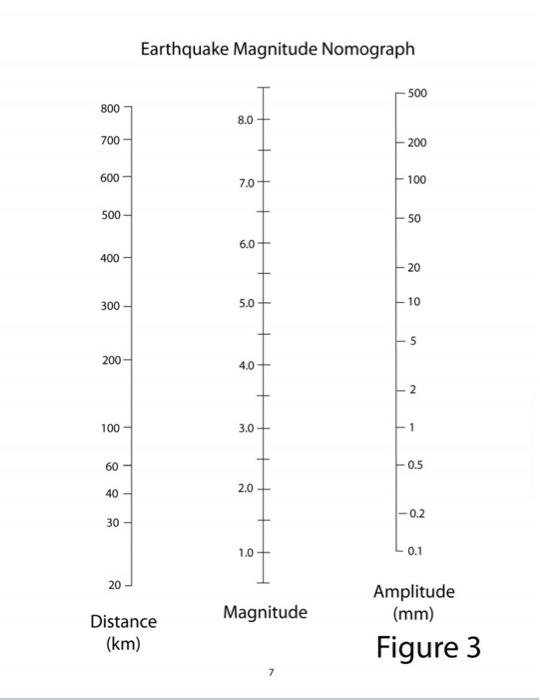 Solved 2. Earthquake Magnitude The magnitude of an | Chegg.com
