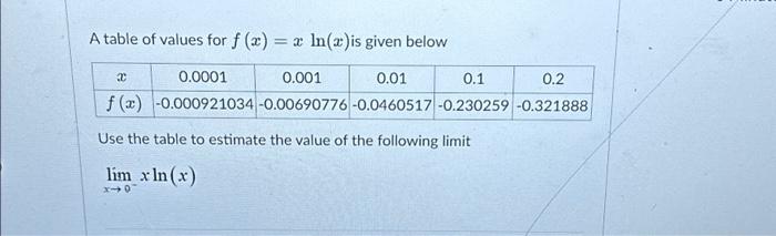 Solved A table of values for f (x) = x In(x) is given below | Chegg.com