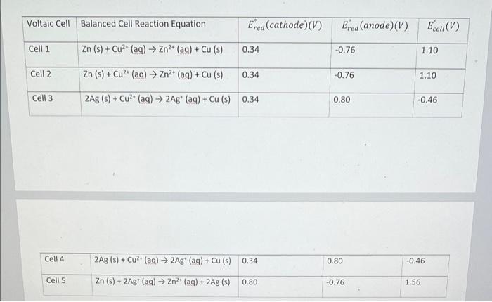 Solved Voltaic Cell Balanced Cell Reaction Equation Ered | Chegg.com
