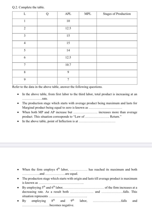 Solved Q.2. Complete the table. L Q APL MPL Stages of | Chegg.com