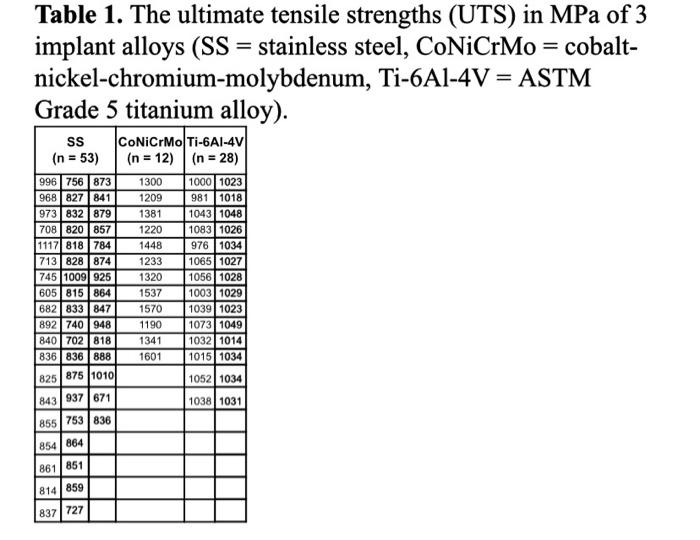 Solved Table 1. The ultimate tensile strengths (UTS) in MPa | Chegg.com