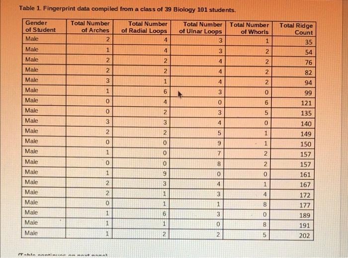 Solved Table 1. Fingerprint data compiled from a class of 39 | Chegg.com