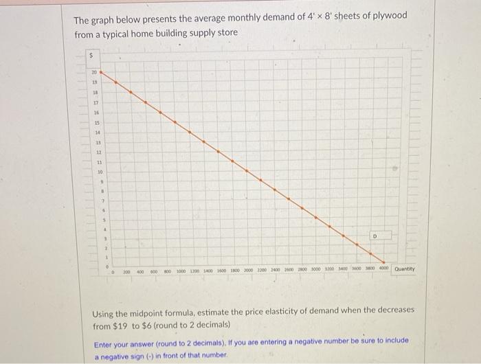 Solved The graph below presents the average monthly demand | Chegg.com