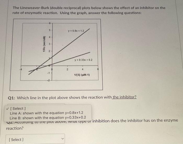 Solved The Lineweaver-Burk (double reciprocal) plots below | Chegg.com