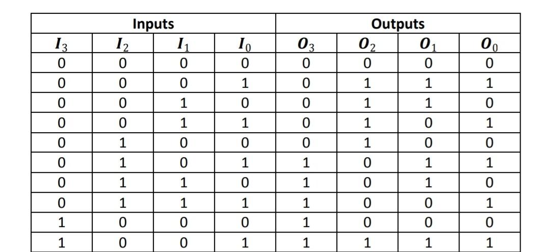 Solved Implement, using the Verilog language, a converter | Chegg.com