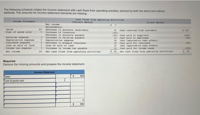 Solved The following schedule relates the income statement | Chegg.com
