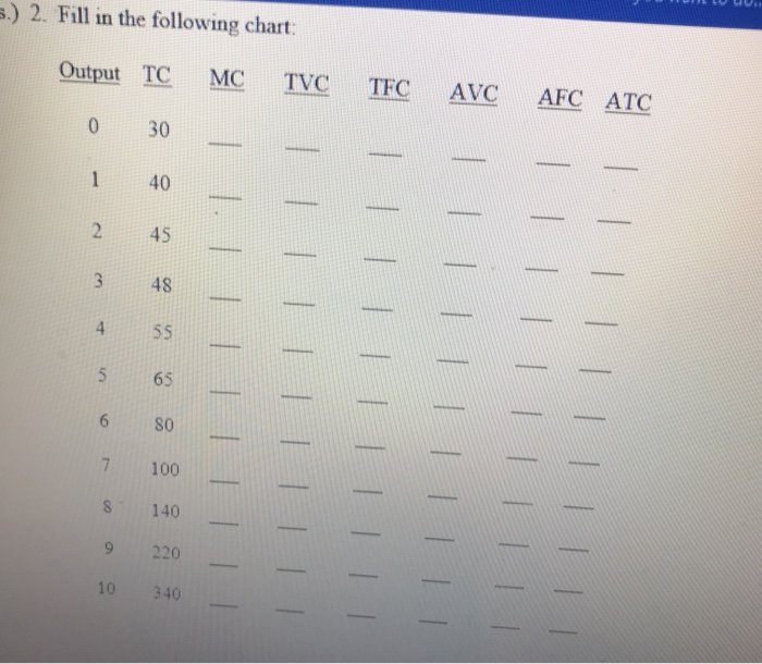 Solved 5.) 2. Fill in the following chart Output TC MC TVC | Chegg.com