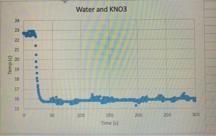 Solved Part A Reaction 1: Heat of Solution KNO. Initial | Chegg.com