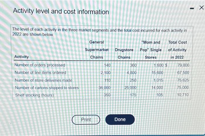 Solved Activity level and cost information The level of each | Chegg.com