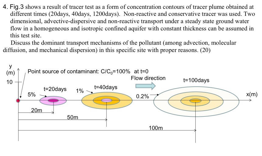 Solved Fig. 3 ﻿shows a result of tracer test as a form of | Chegg.com