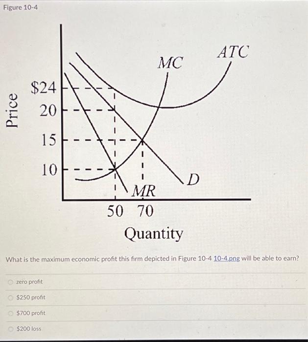 Solved Figure 10-4 What is the maximum economic profit this | Chegg.com