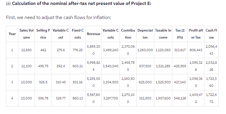 Solved (a) ﻿Calculation of the nominal after-tax net present | Chegg.com