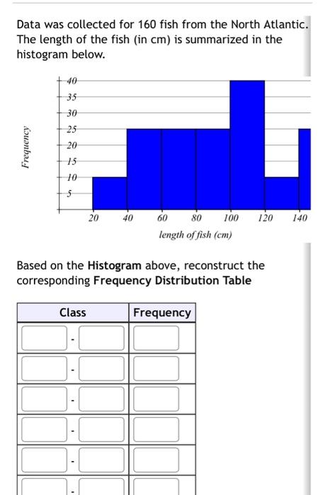 Solved Data was collected for 160 fish from the North | Chegg.com