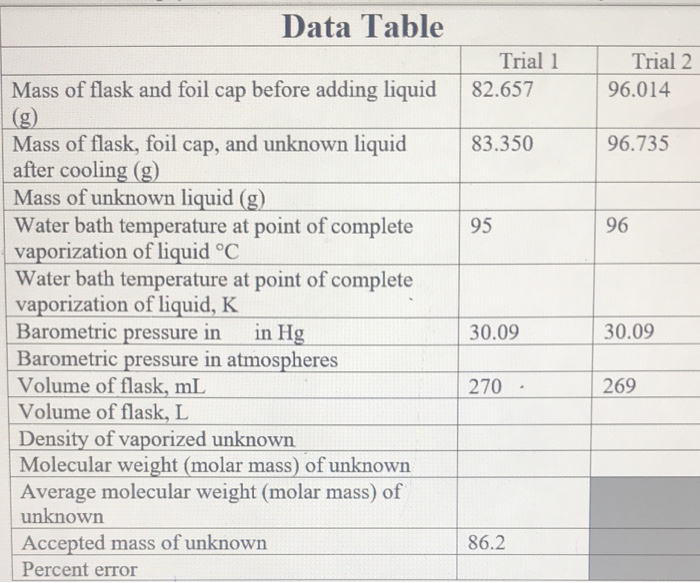 Solved Data Table Trial 1 82.657 Mass of flask and foil cap | Chegg.com