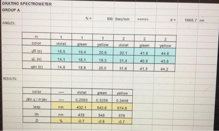 Solved THE GRATING SPECTROMETER PURPOSE To determine the | Chegg.com