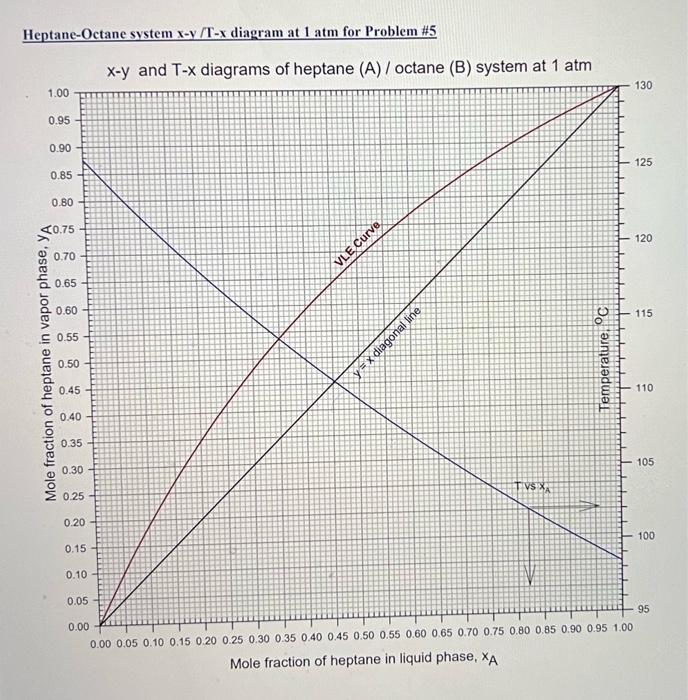 Solved Problem \#5 (19+6=25pts) Use x−y/T−x diagram on Page | Chegg.com