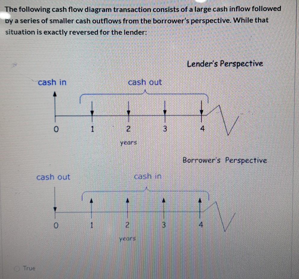 Solved The following cash flow diagram transaction consists | Chegg.com
