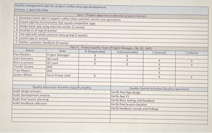 Solved Quality management plan for project: Part I: Project | Chegg.com