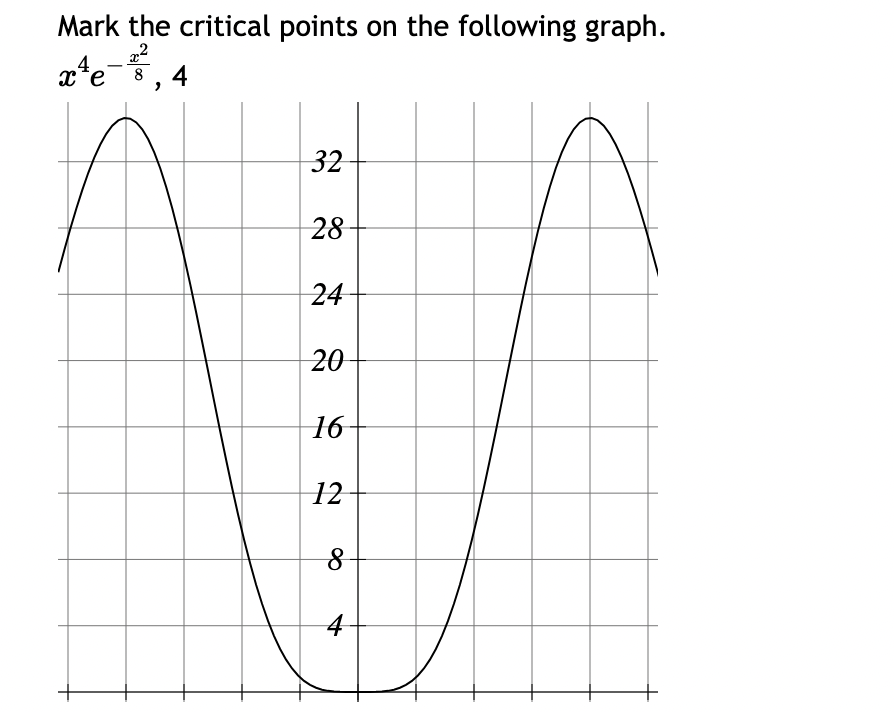 Solved Mark the critical points on the following | Chegg.com
