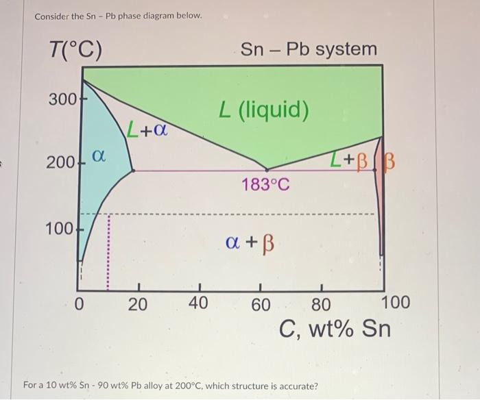 Solved Consider the Sn - Pb phase diagram below. For a | Chegg.com