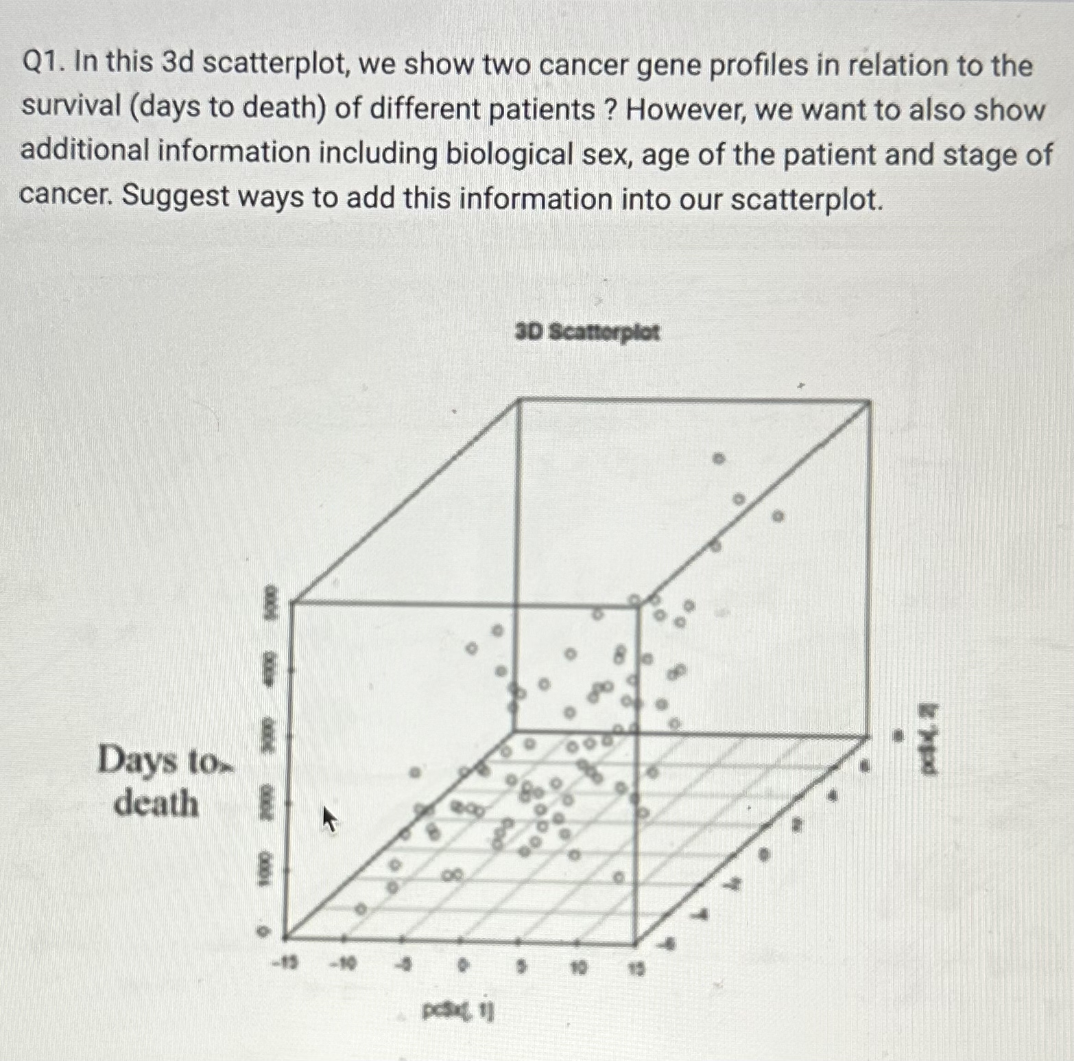 Solved Q1. ﻿In this 3d scatterplot, we show two cancer gene | Chegg.com