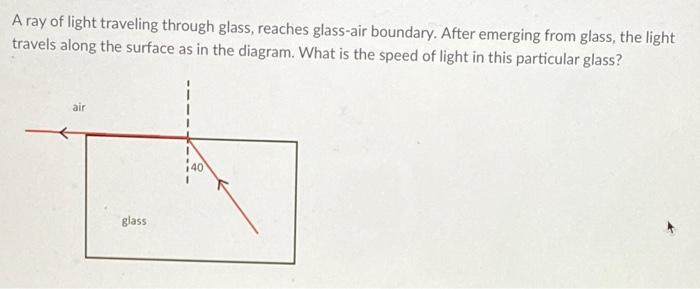 Solved A ray of light traveling through glass, reaches | Chegg.com