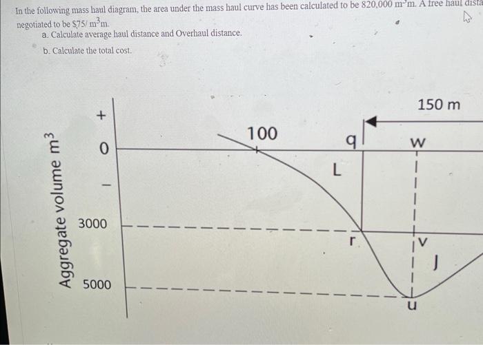 Solved In the following mass haul diagram, the area under | Chegg.com