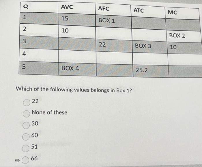 Solved Q 1 2 3 4 5 сл AVC 15 10 BOX 4 AFC BOX 1 22 Which of | Chegg.com