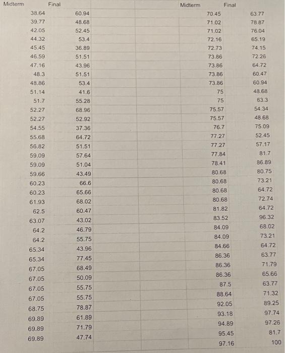a. Compute the correlation between mid and final | Chegg.com
