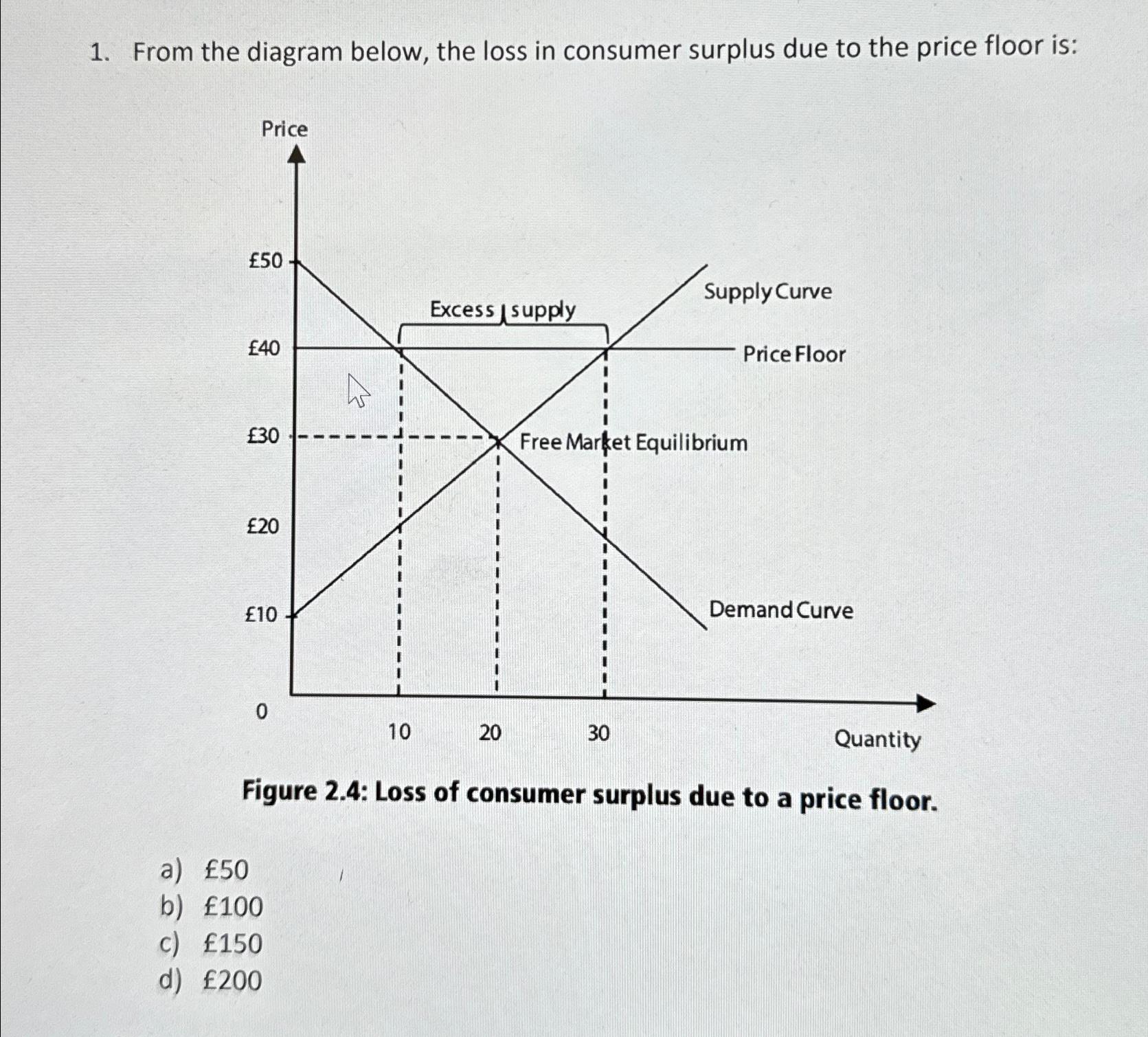 Solved From the diagram below, the loss in consumer surplus | Chegg.com