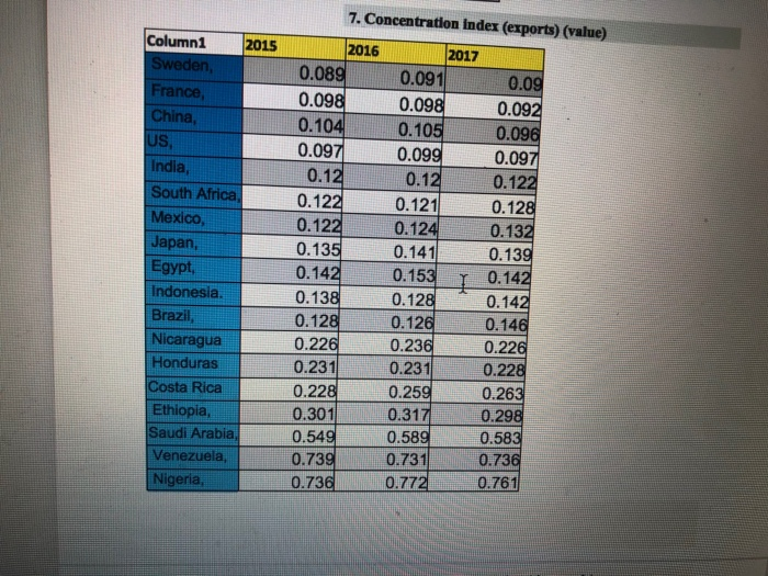 Solved how does concentration index (exports)(value) affect | Chegg.com