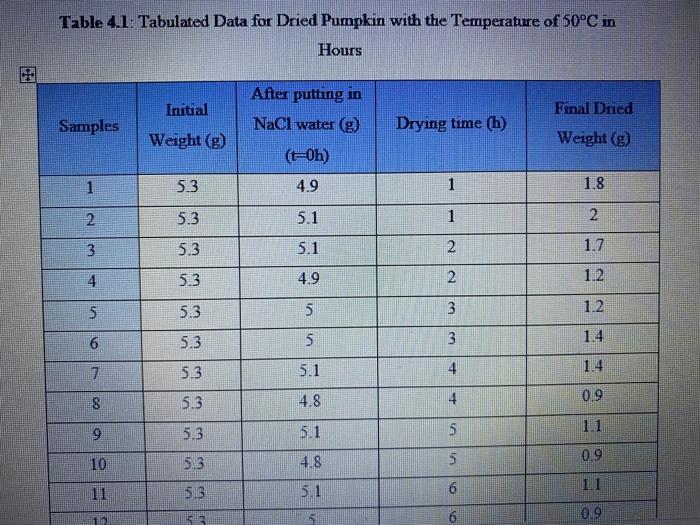 Solved calculate the drying rate and the moisture lost, | Chegg.com