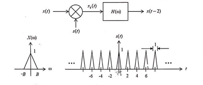 Solved Find the formula of Fourier transform S(W) of the | Chegg.com